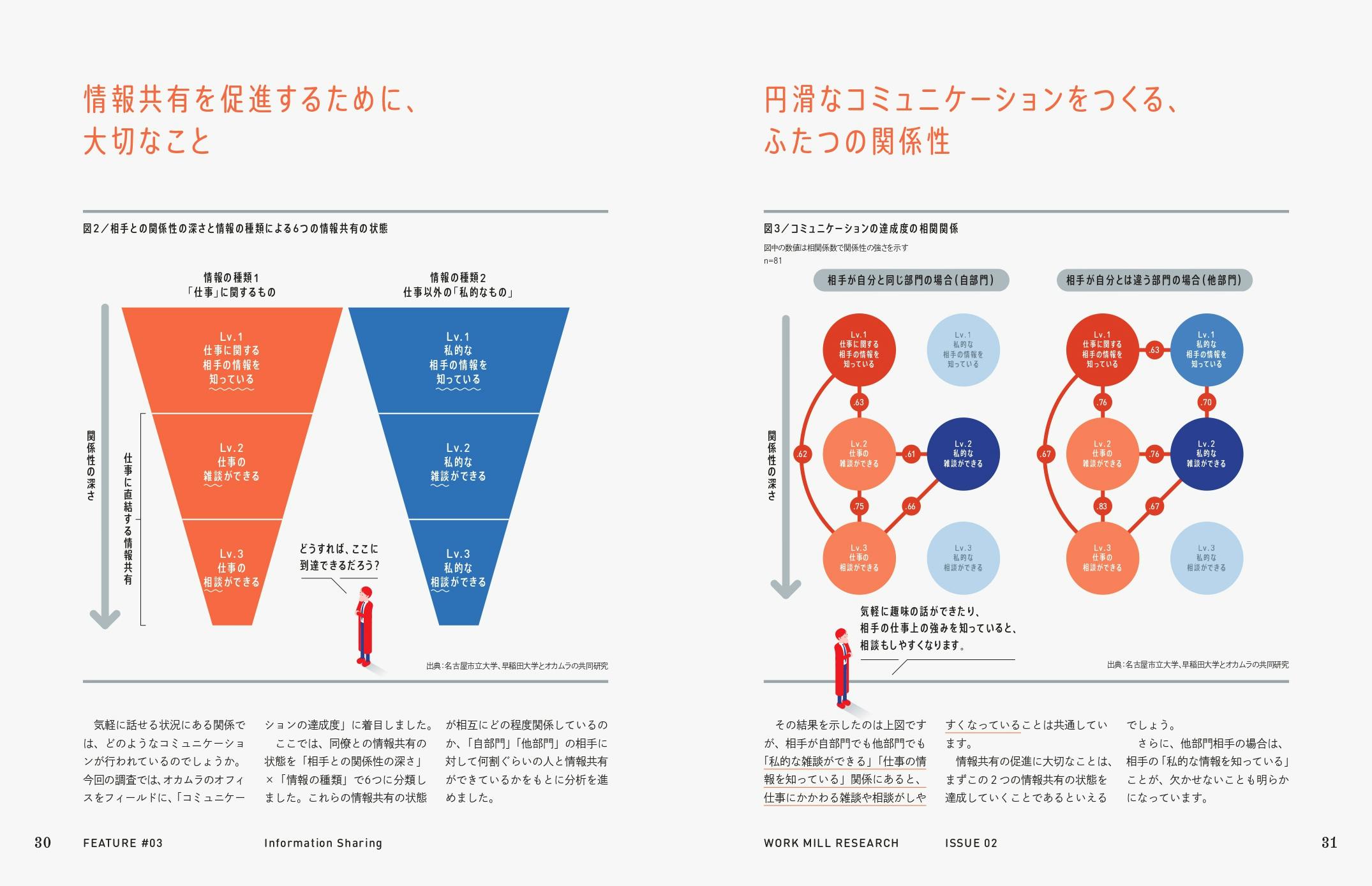フォーム入力 | 資料DL WORK MILL RESEARCH ISSUE02 | 株式会社オカムラ